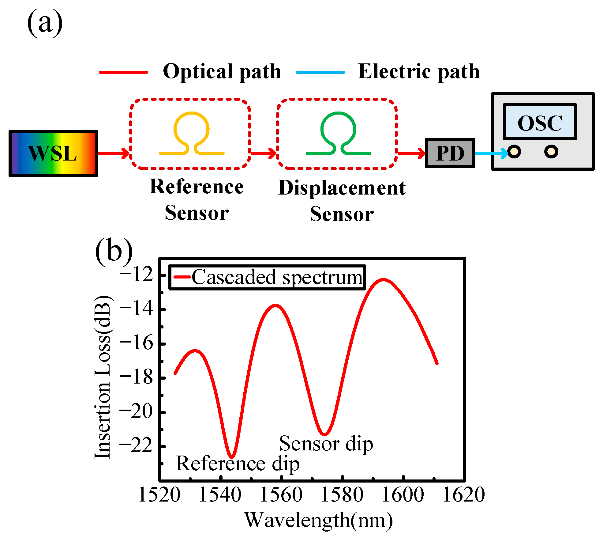 Trigger-Free and Low-Cross-Sensitivity Displacement Sensing System ...