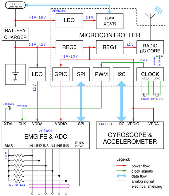 High-Accuracy Clock Synchronization in Low-Power Wireless sEMG Sensors