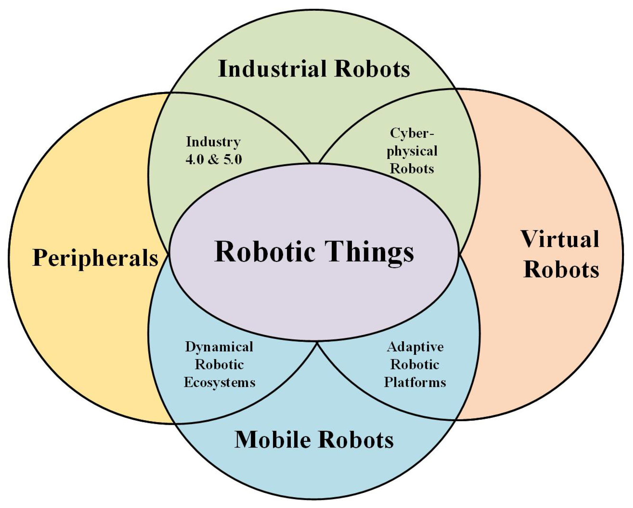 Internet of Robotic Things: Current Technologies, Challenges, Applications, and Future Research ...