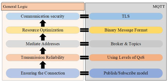 Internet of Robotic Things: Current Technologies, Challenges ...