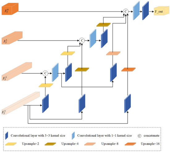 An Infrared and Visible Image Fusion Network Based on Res2Net and Multiscale Transformer
