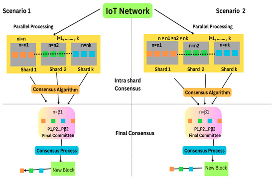 Securing IoT Sensors Using Sharding-Based Blockchain Network Technology Integration: A ...