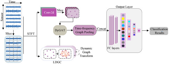 DyGAT-FTNet: A Dynamic Graph Attention Network for Multi-Sensor Fault Diagnosis and Time ...
