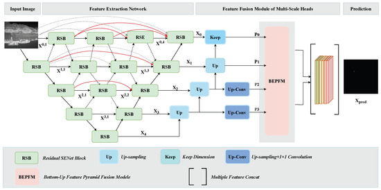 Infrared Small Target Detection Algorithm Based On Improved Dense Nested U Net Network