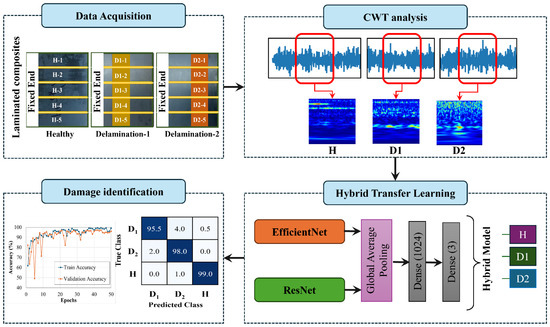 A Hybrid Deep Transfer Learning Framework for Delamination ...