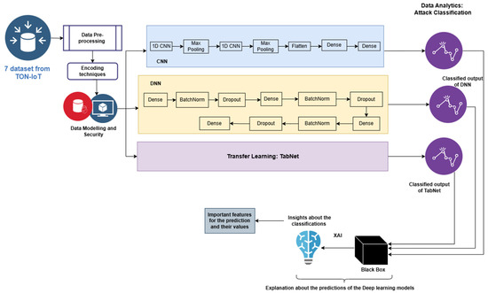 An Intrusion Detection System over the IoT Data Streams Using ...