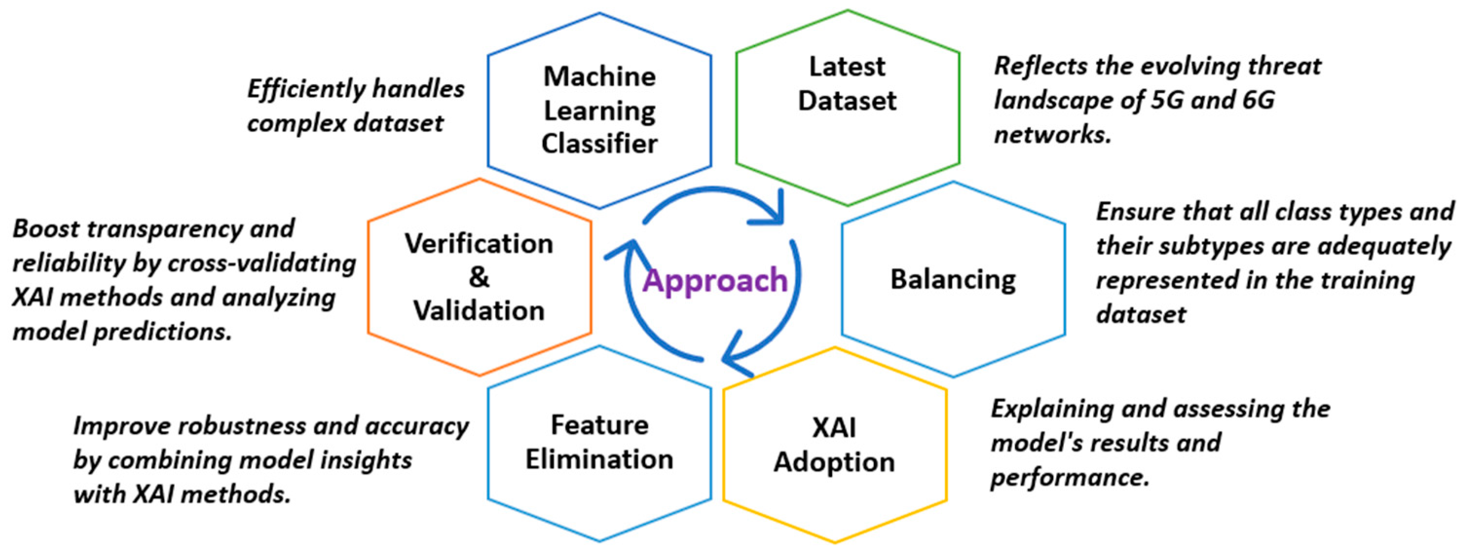 Securing the 6G–IoT Environment: A Framework for Enhancing Transparency in Artificial ...