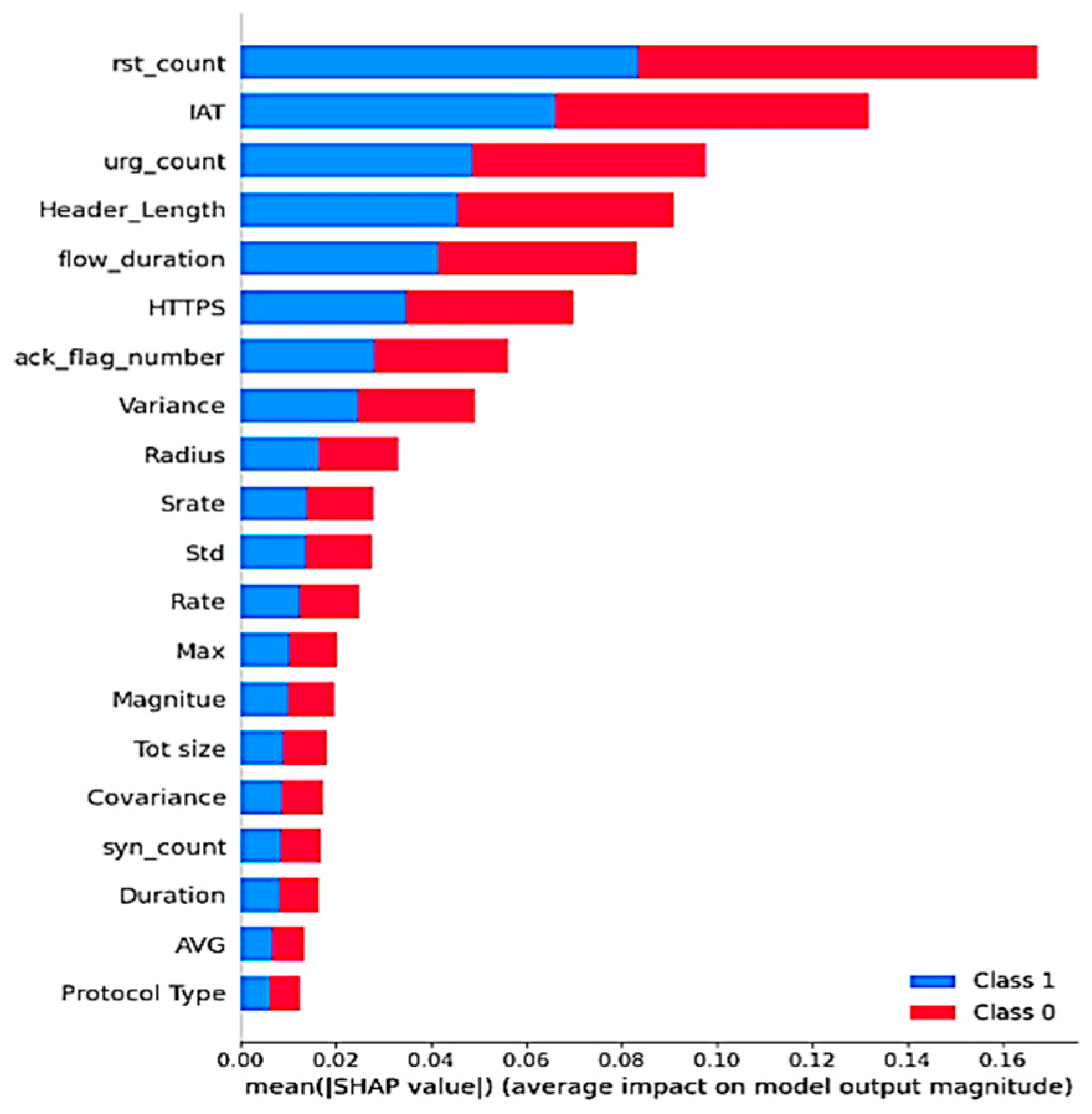 Securing the 6G–IoT Environment: A Framework for Enhancing Transparency in Artificial ...