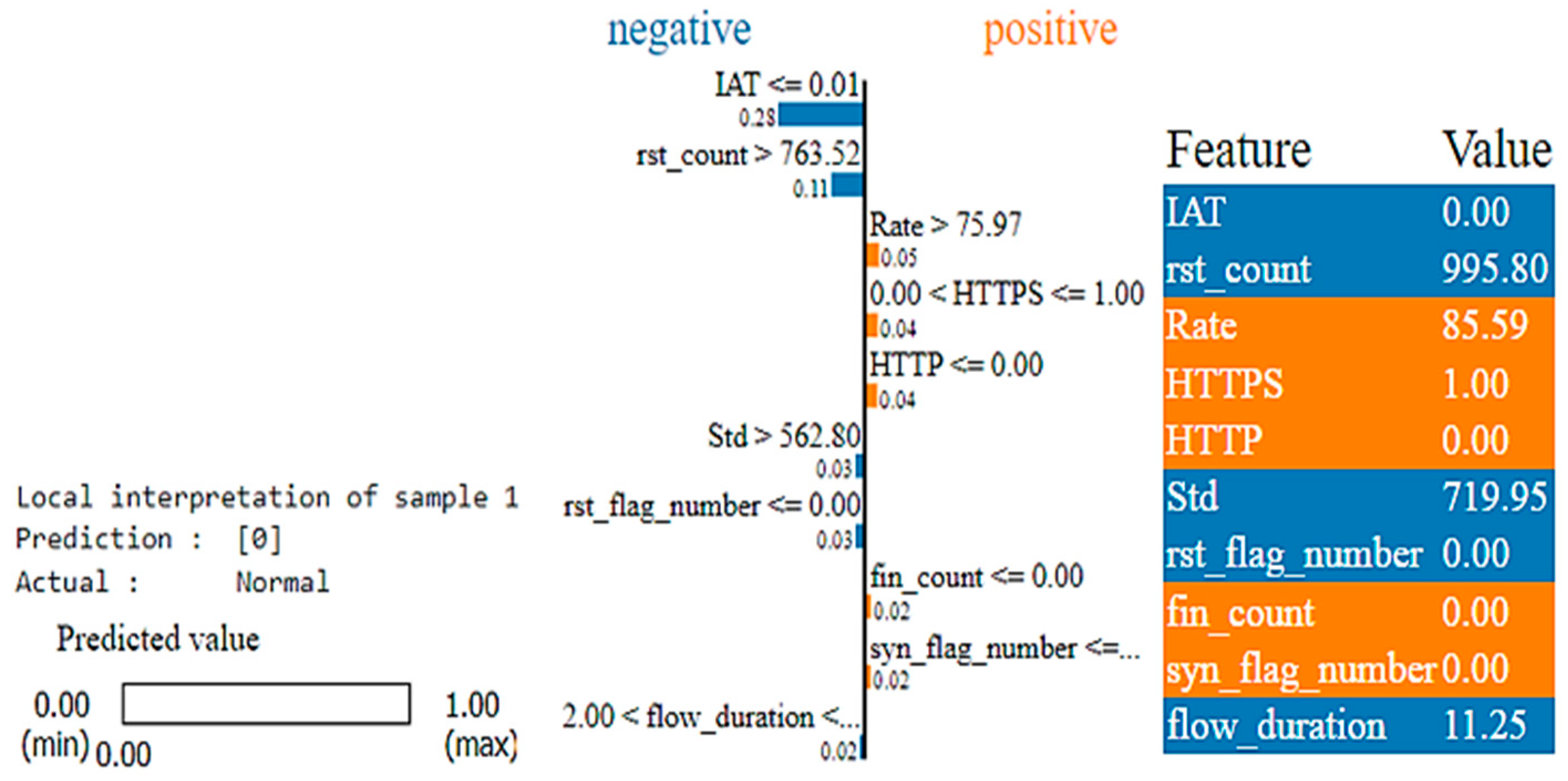 Securing the 6G–IoT Environment: A Framework for Enhancing Transparency in Artificial ...