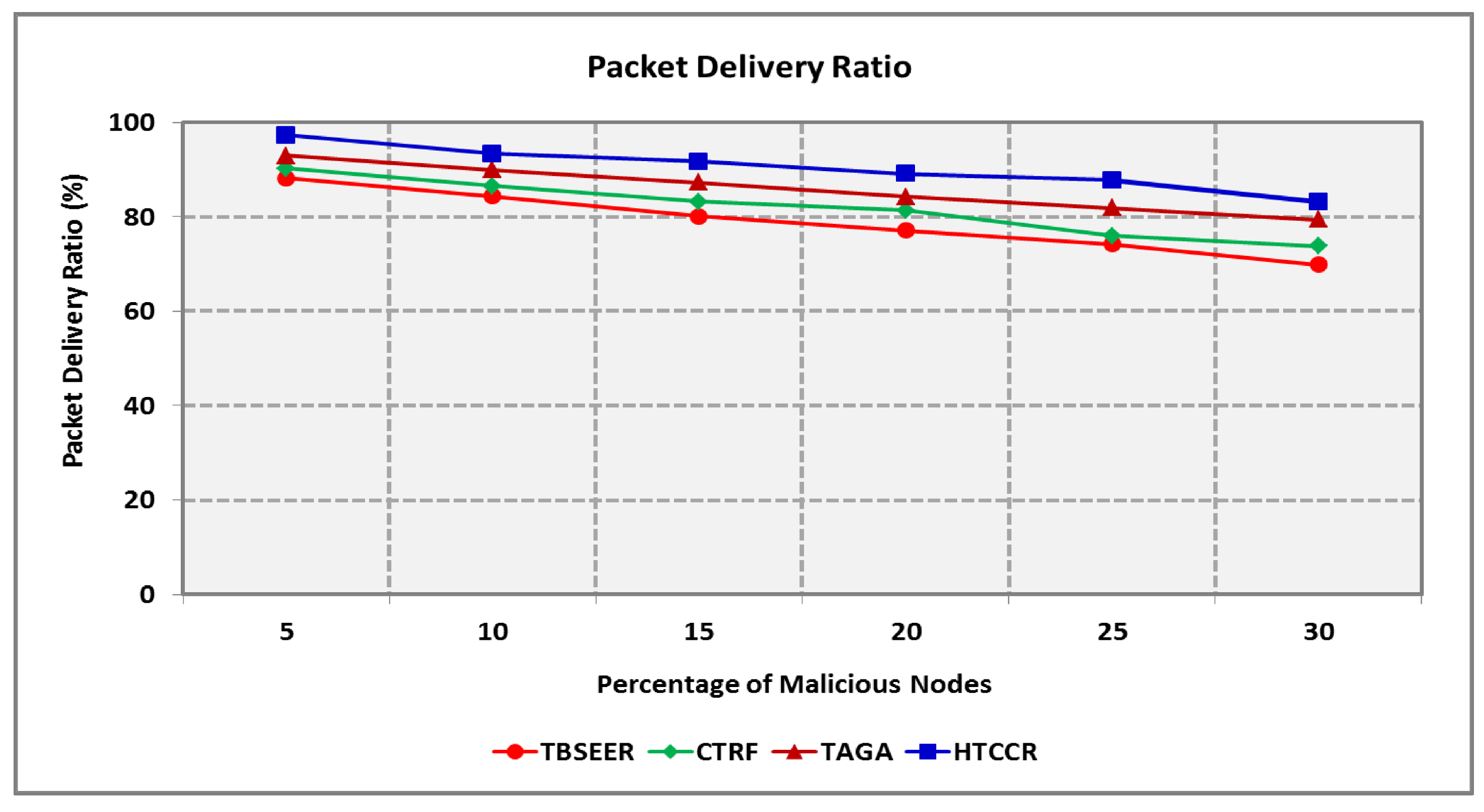 Hybrid Reliable Clustering Algorithm with Heterogeneous Traffic Routing for Wireless Sensor Networks