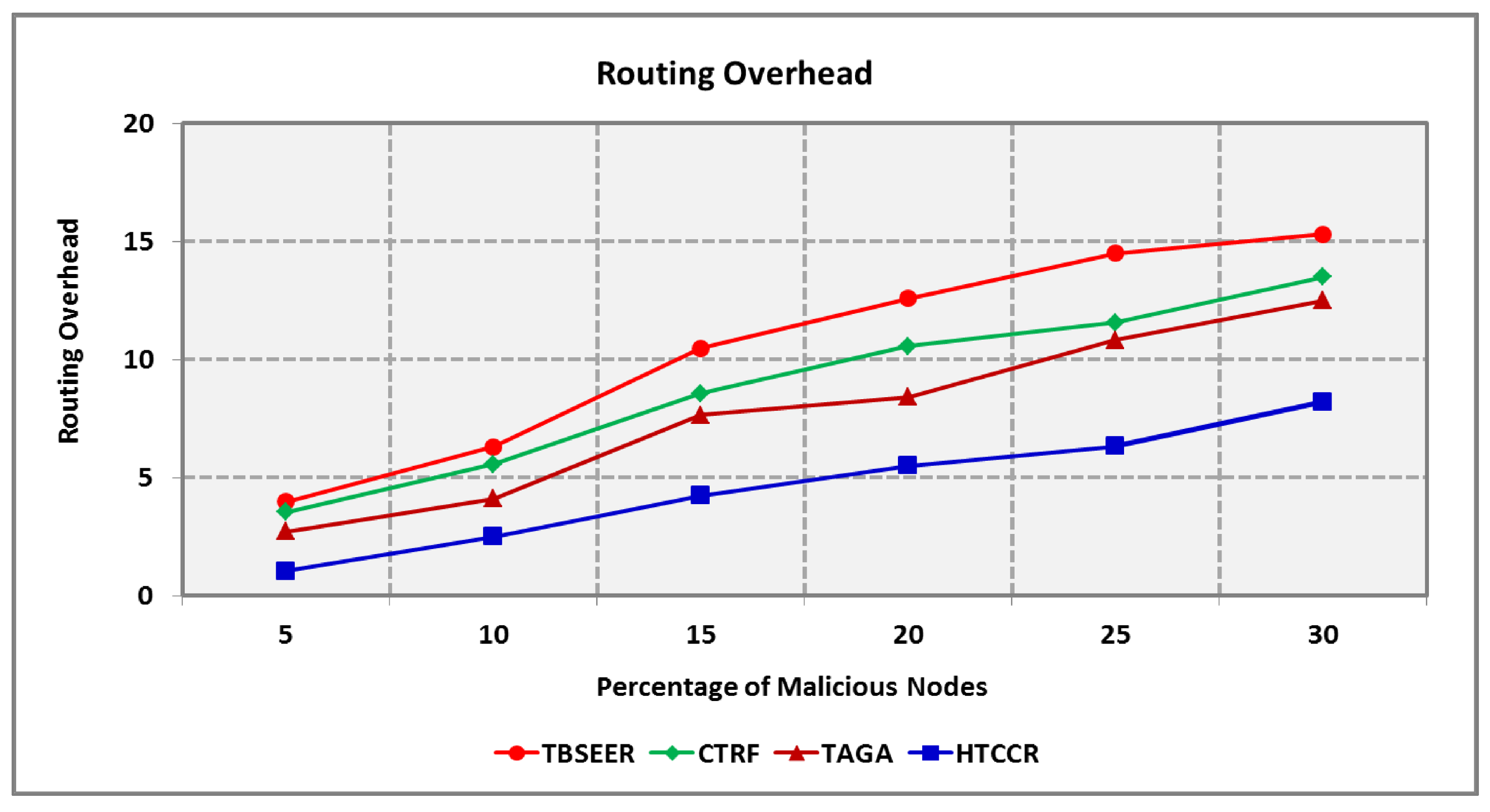 Hybrid Reliable Clustering Algorithm with Heterogeneous Traffic Routing for Wireless Sensor Networks