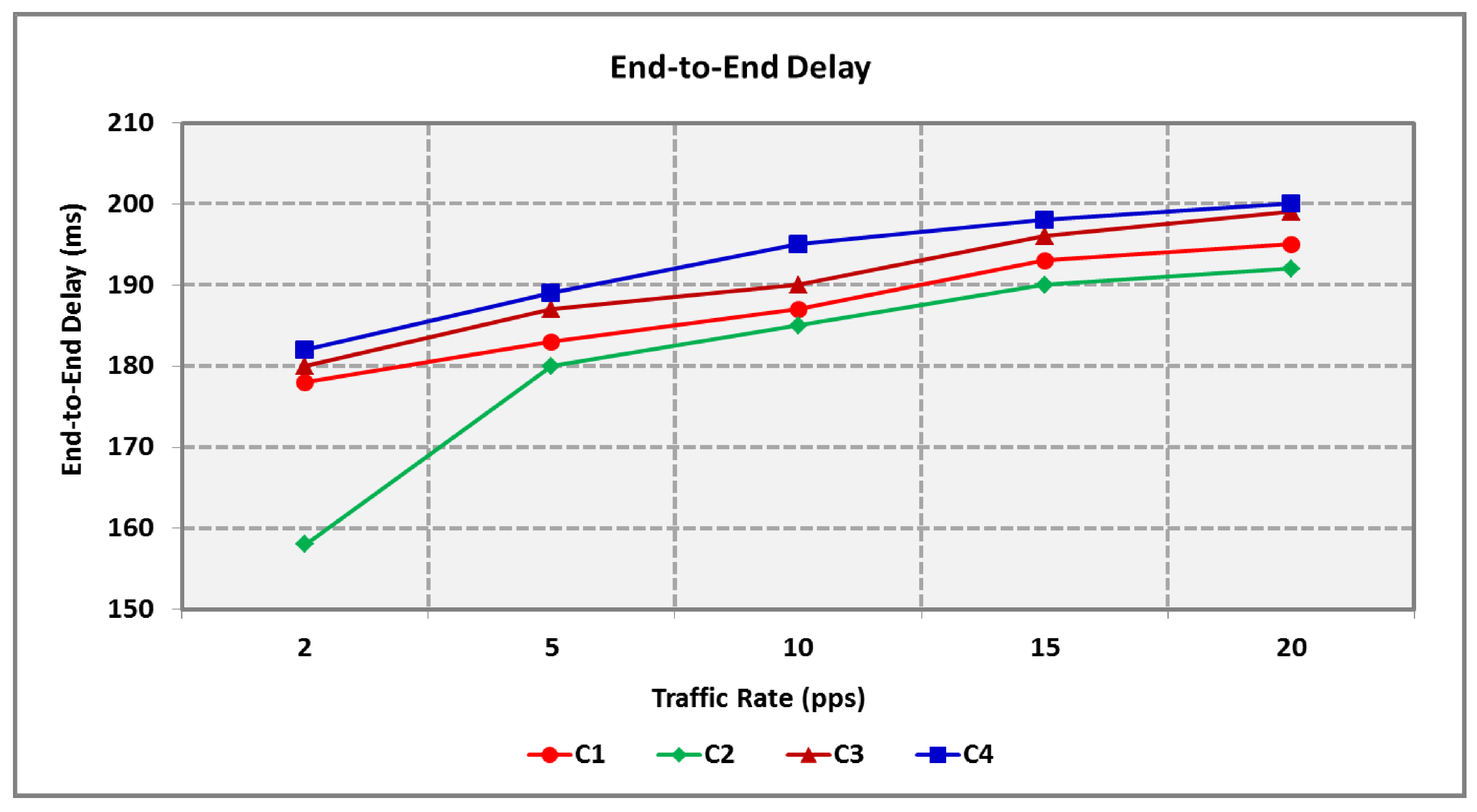 Hybrid Reliable Clustering Algorithm with Heterogeneous Traffic Routing for Wireless Sensor Networks