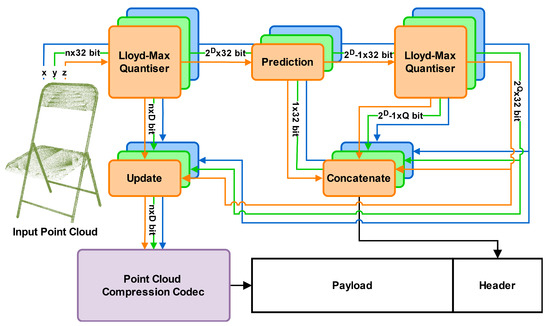Non-Uniform Voxelisation for Point Cloud Compression