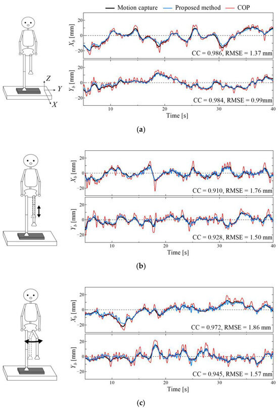 Center of Mass Estimation During Single-Leg Standing Using a Force Platform and Inertial Sensors