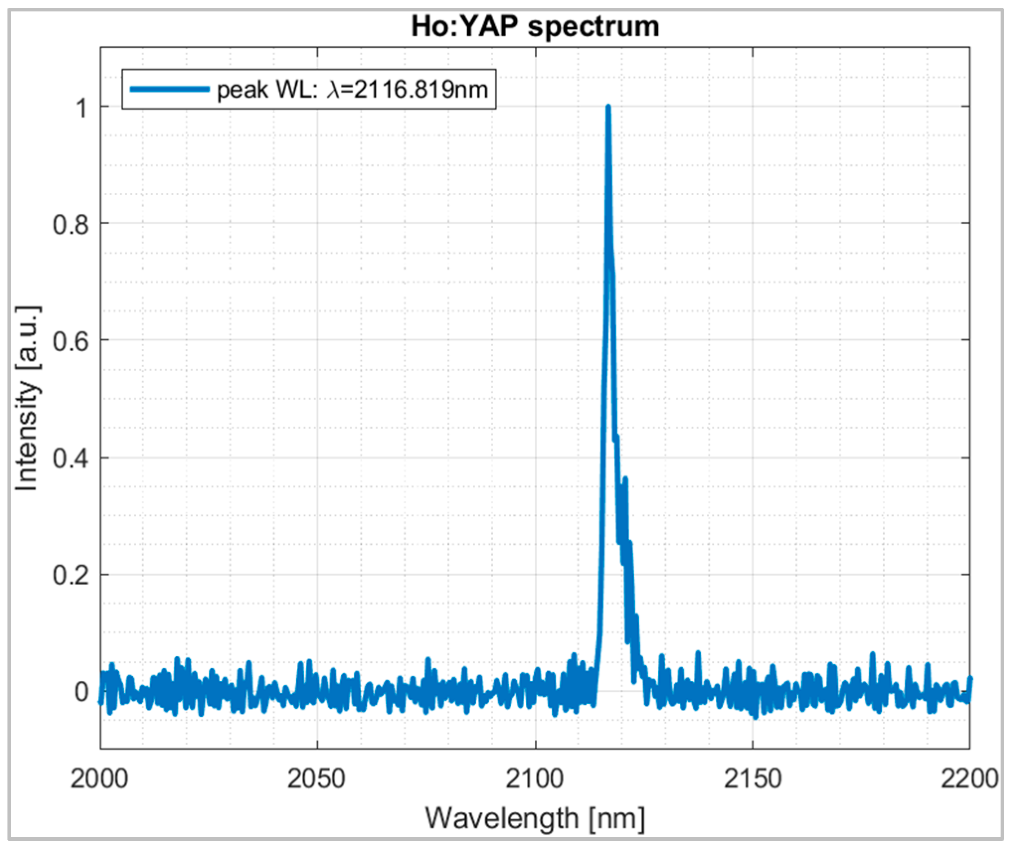 Gain-Switched Ho:YAP Laser with a 6.7 ns Pulse Duration at 2117 nm