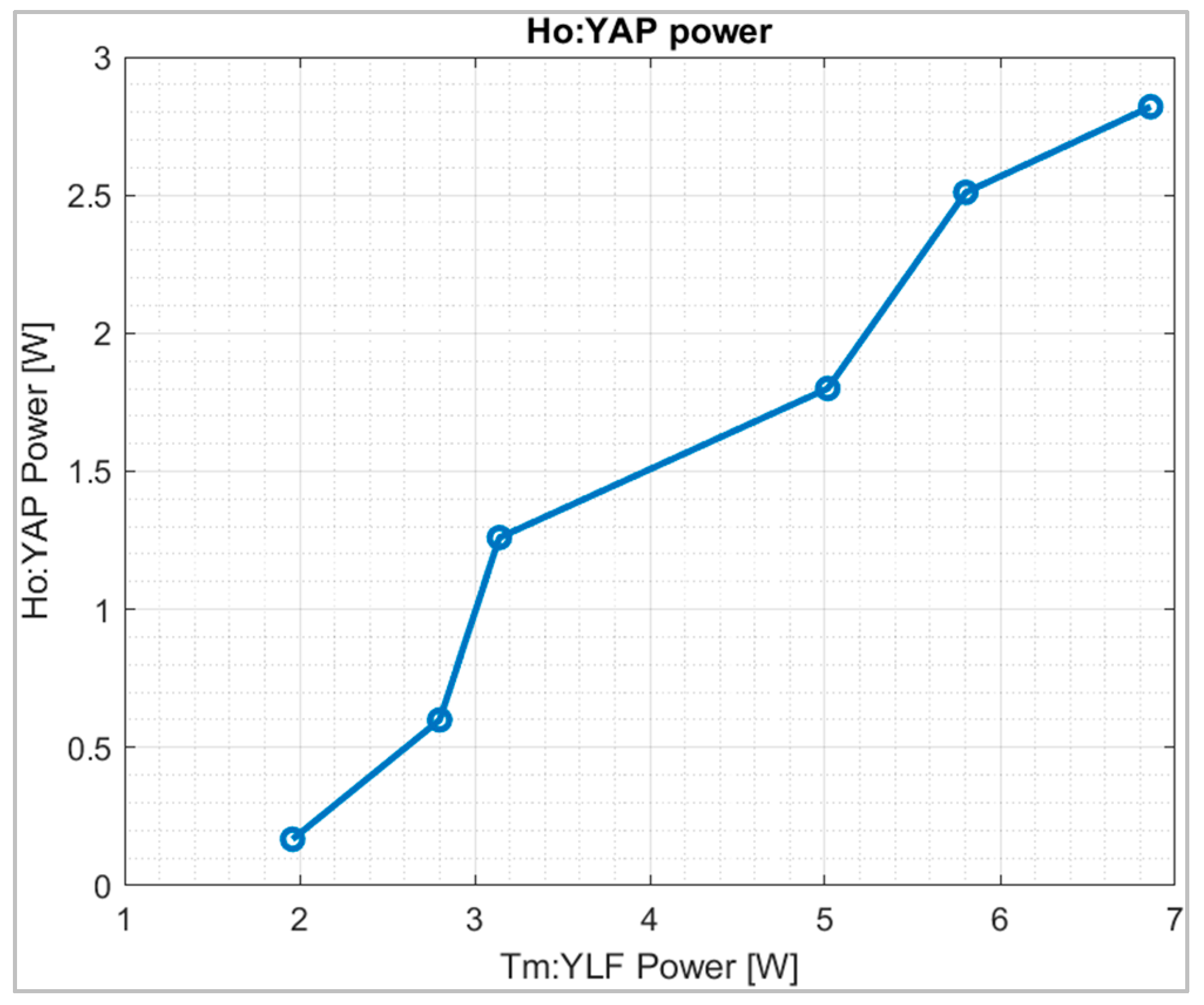 Gain-Switched Ho:YAP Laser with a 6.7 ns Pulse Duration at 2117 nm