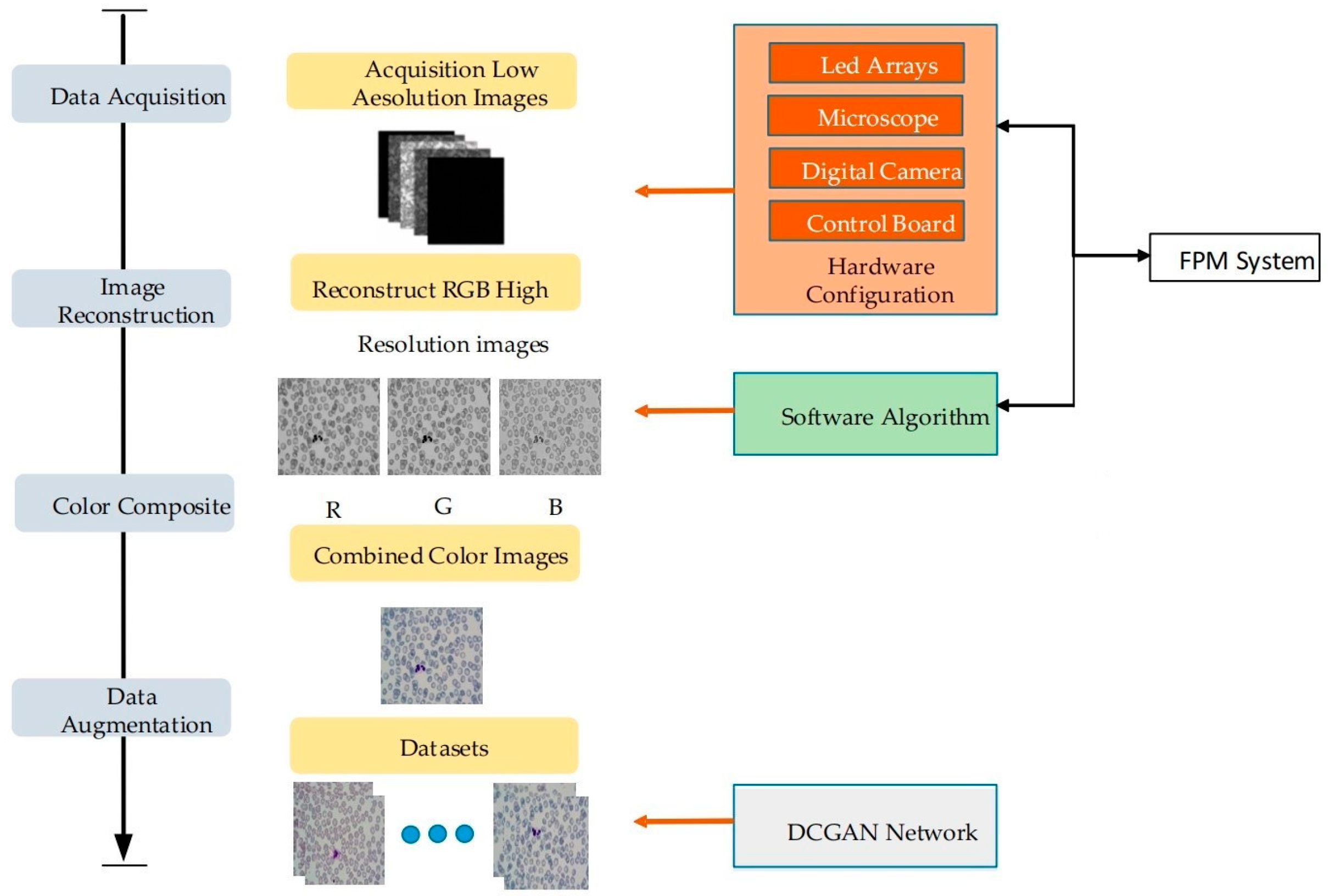 Research on Blood Cell Image Detection Method Based on Fourier Ptychographic Microscopy