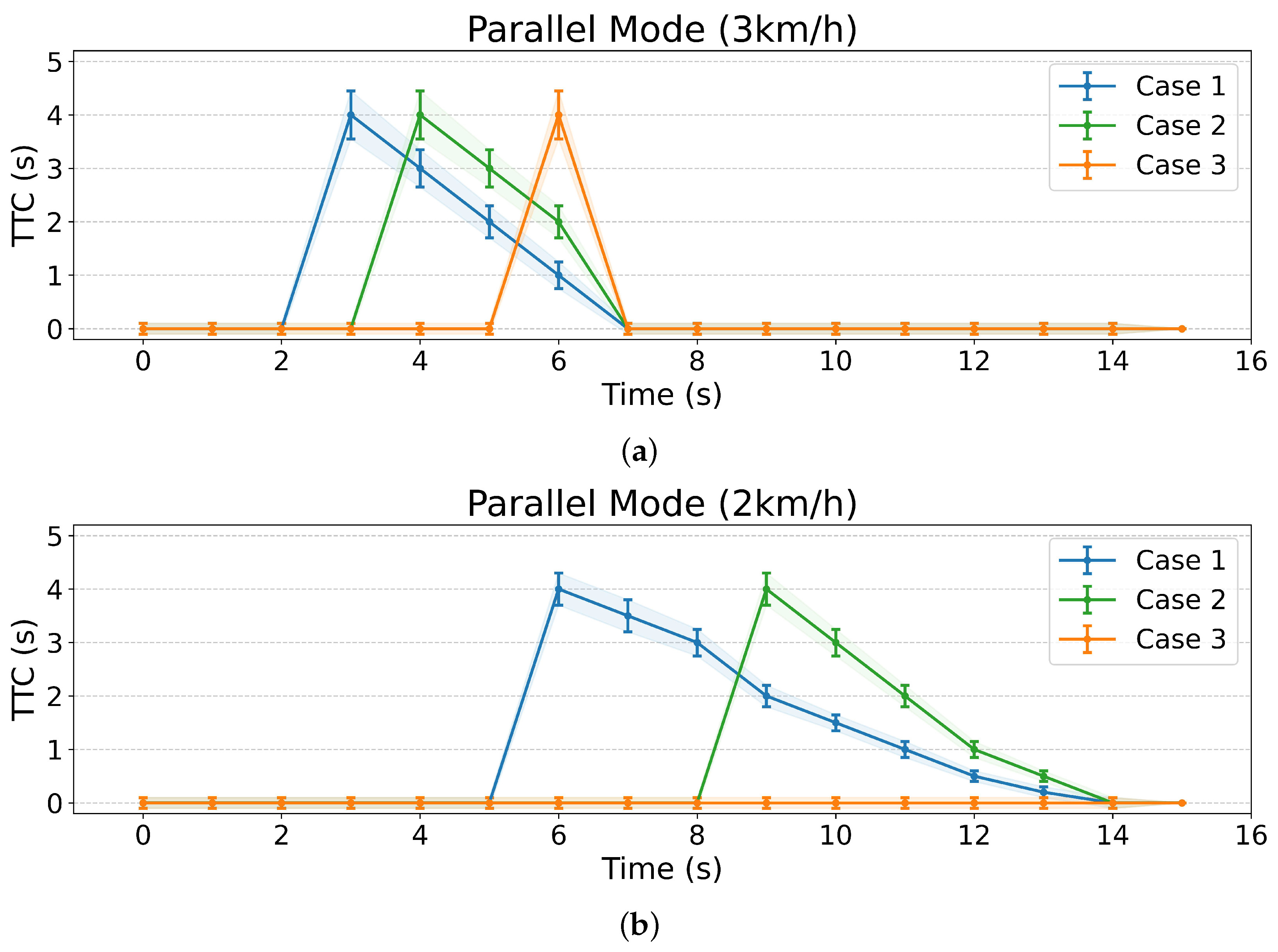 Time-Interval-Based Collision Detection for 4WIS Mobile Robots in Human-Shared Indoor Environments
