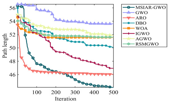 Research on Mobile Robot Path Planning Based on MSIAR-GWO Algorithm