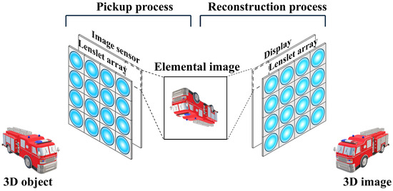 Three-Dimensional Visualization Using Proportional Photon Estimation Under Photon-Starved Conditions