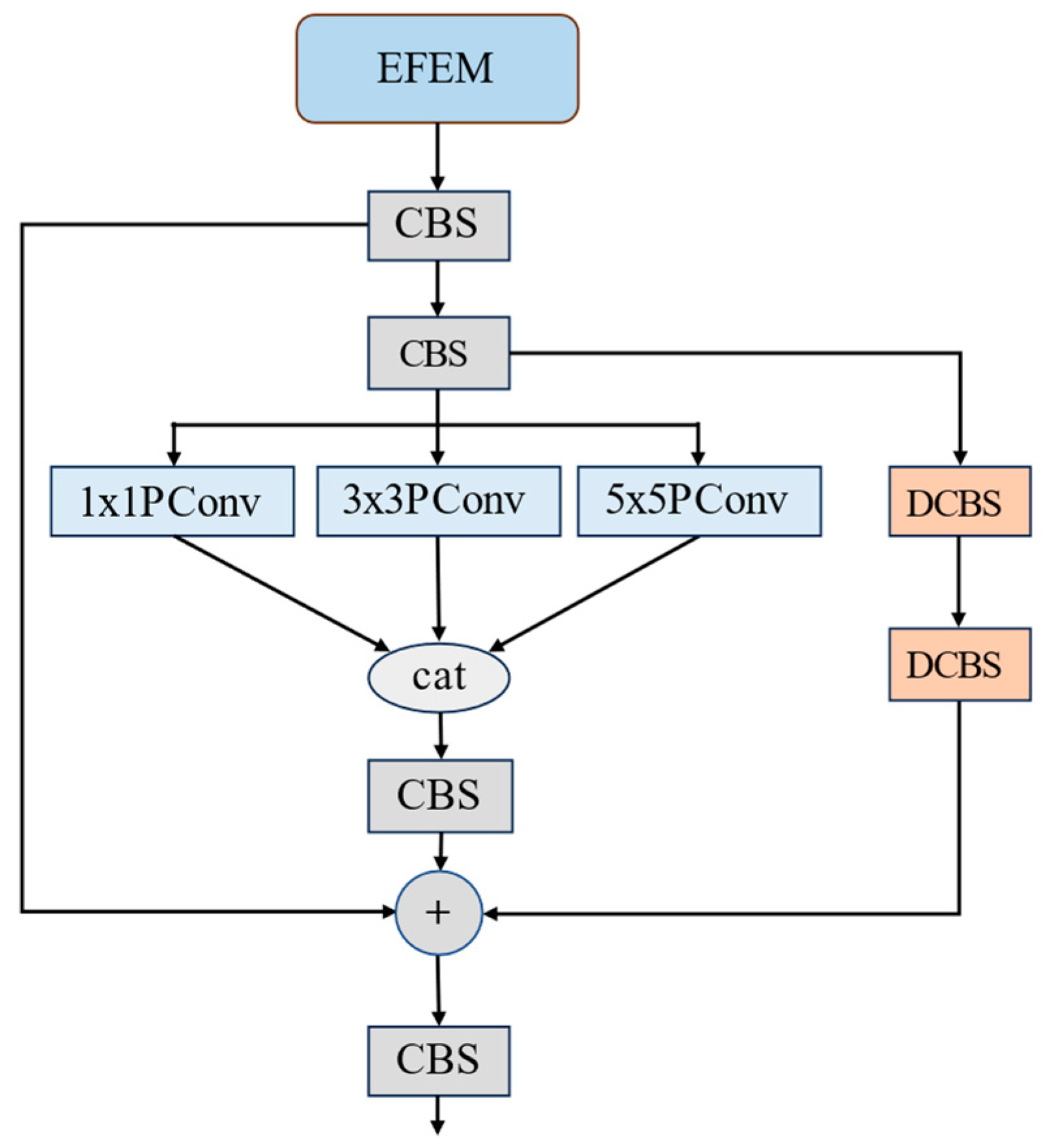 RFCS-YOLO: Target Detection Algorithm in Adverse Weather Conditions via Receptive Field ...