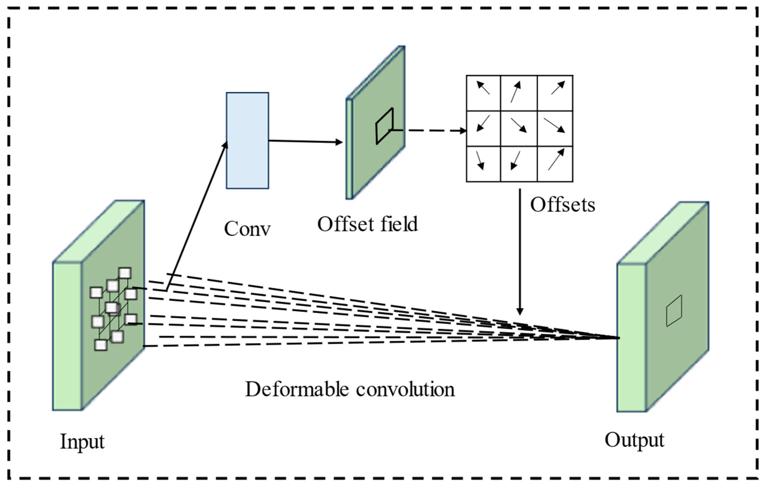 RFCS-YOLO: Target Detection Algorithm in Adverse Weather Conditions via Receptive Field ...