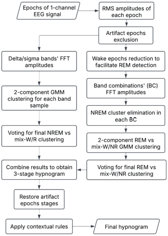 Open-Source Algorithm for Automated Vigilance State Classification ...
