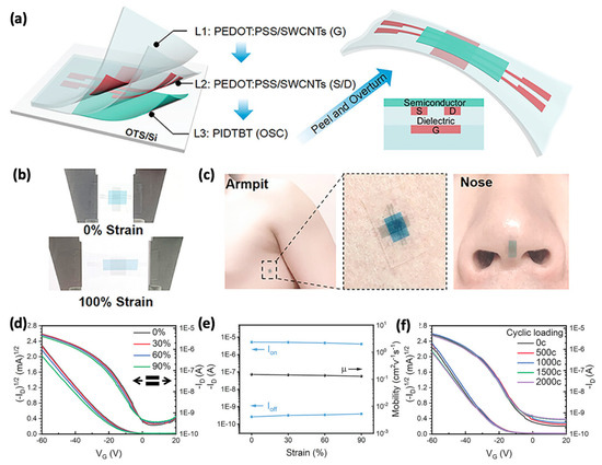 Recent Progress in Intrinsically Stretchable Sensors Based on Organic ...