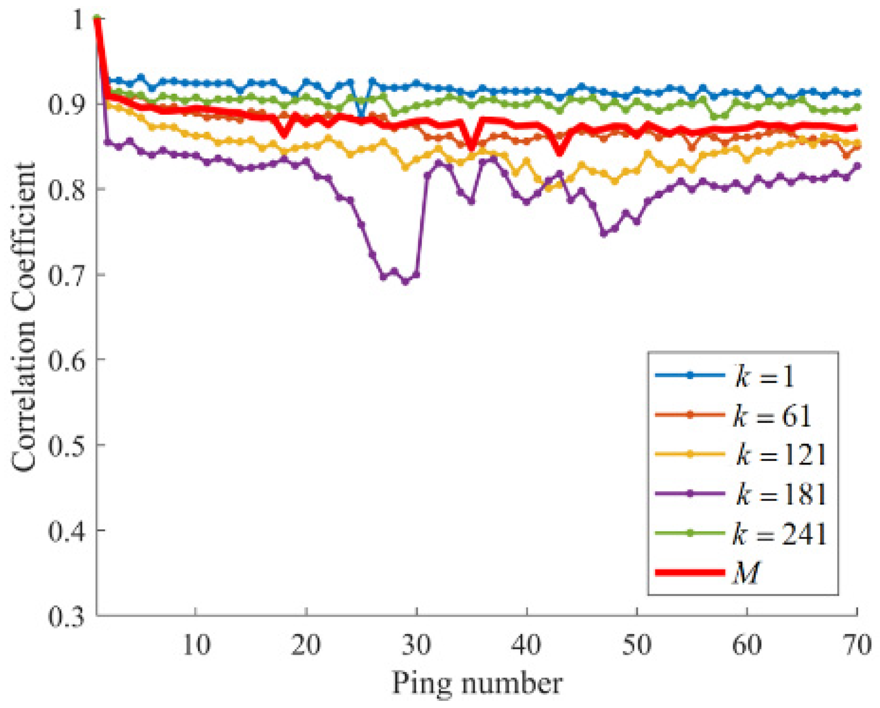 Robust Reverberation Suppression Method Based on Alternating Projections