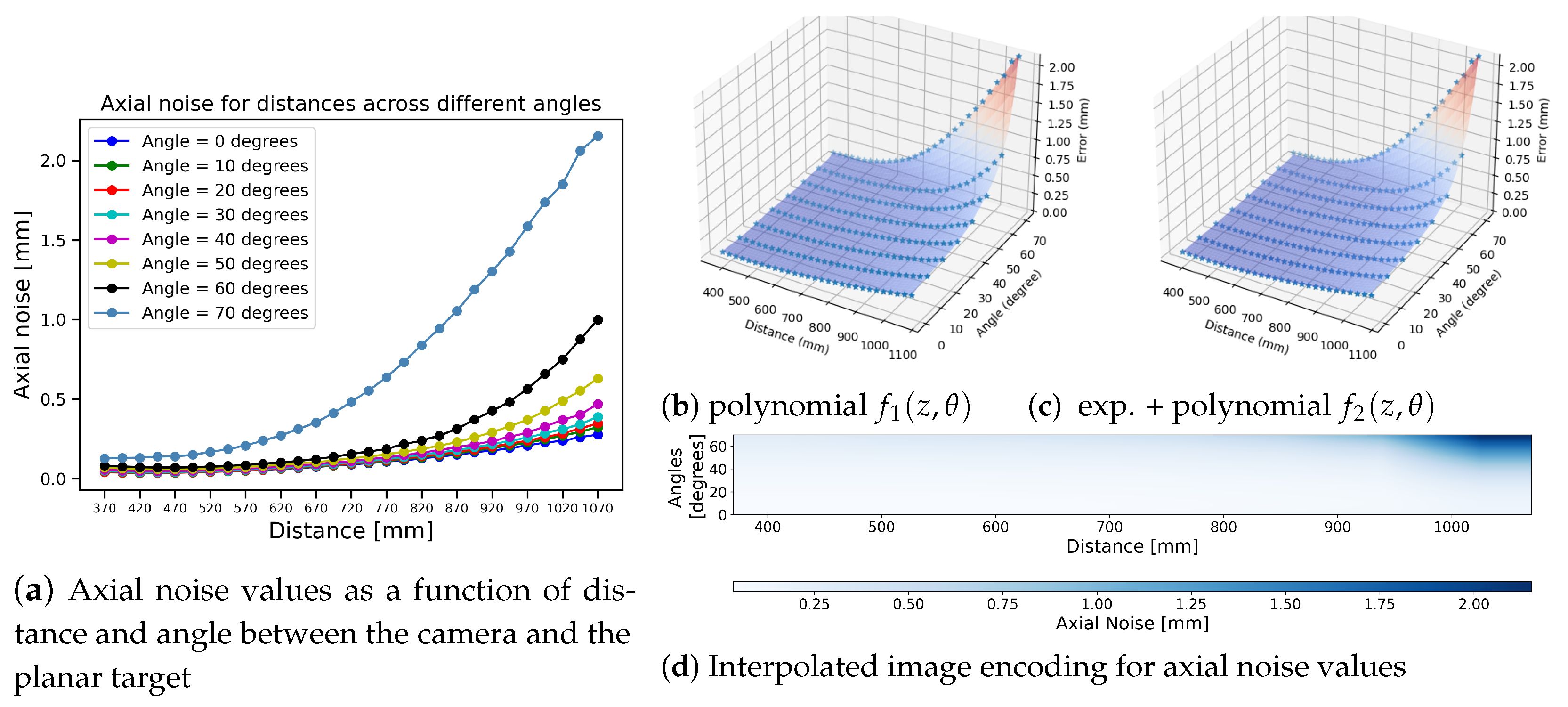 Improving 3D Reconstruction Through RGB-D Sensor Noise Modeling