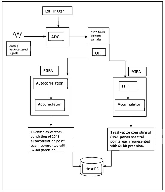 FPGA Programming Challenges When Estimating Power Spectral Density and Autocorrelation in ...