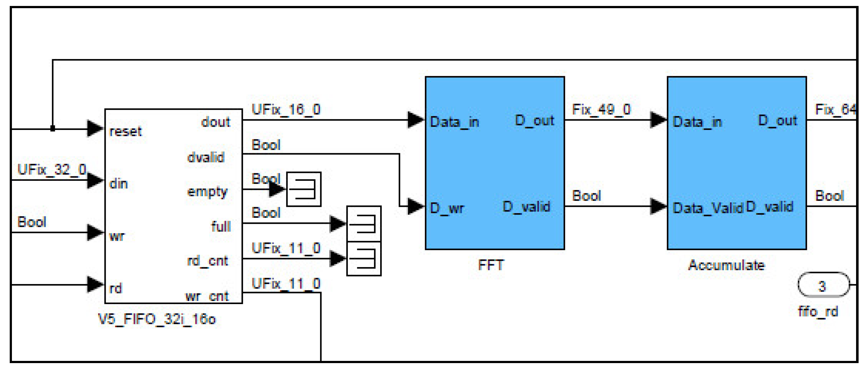 FPGA Programming Challenges When Estimating Power Spectral Density and Autocorrelation in ...