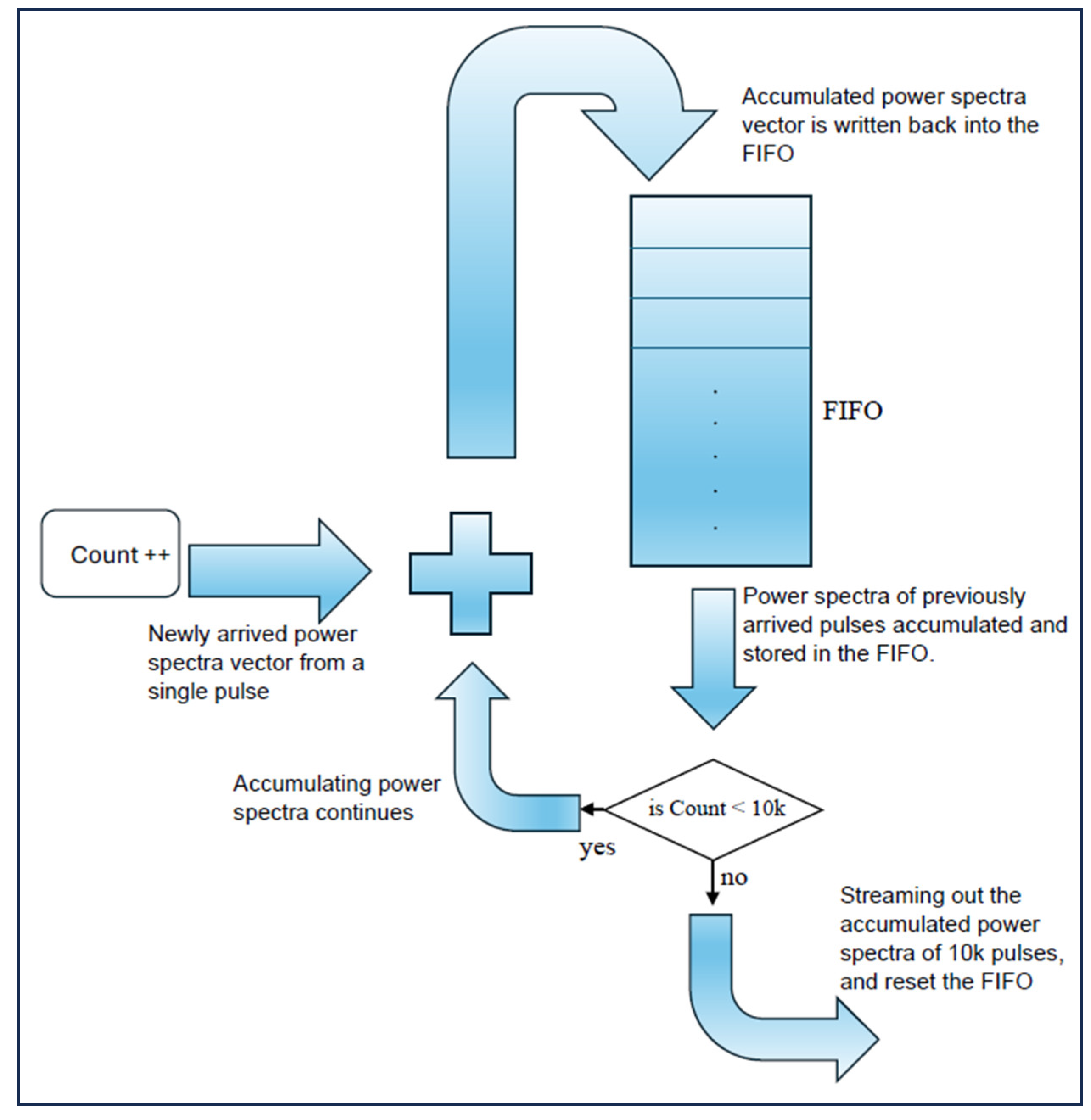 FPGA Programming Challenges When Estimating Power Spectral Density and Autocorrelation in ...
