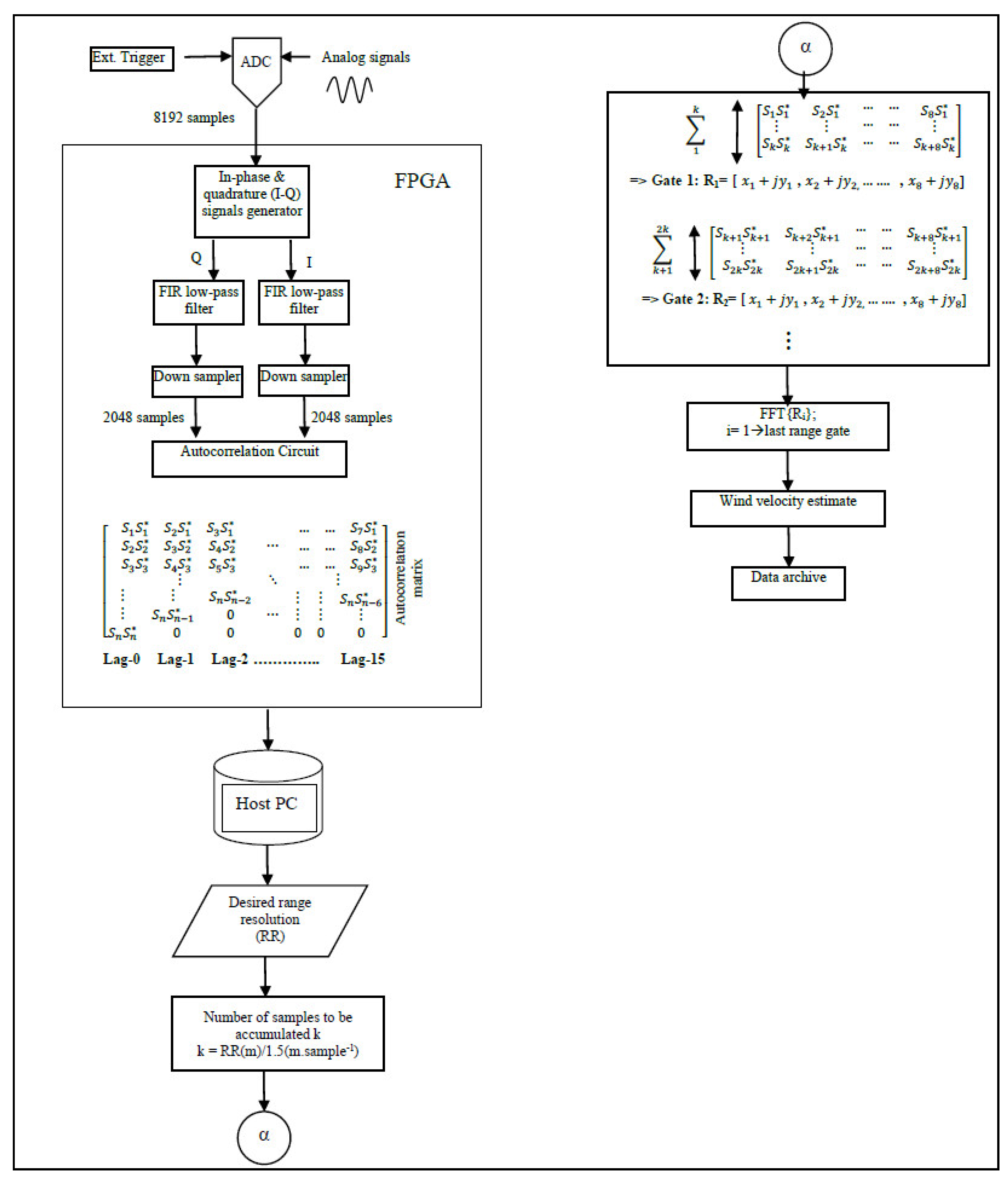 FPGA Programming Challenges When Estimating Power Spectral Density and Autocorrelation in ...