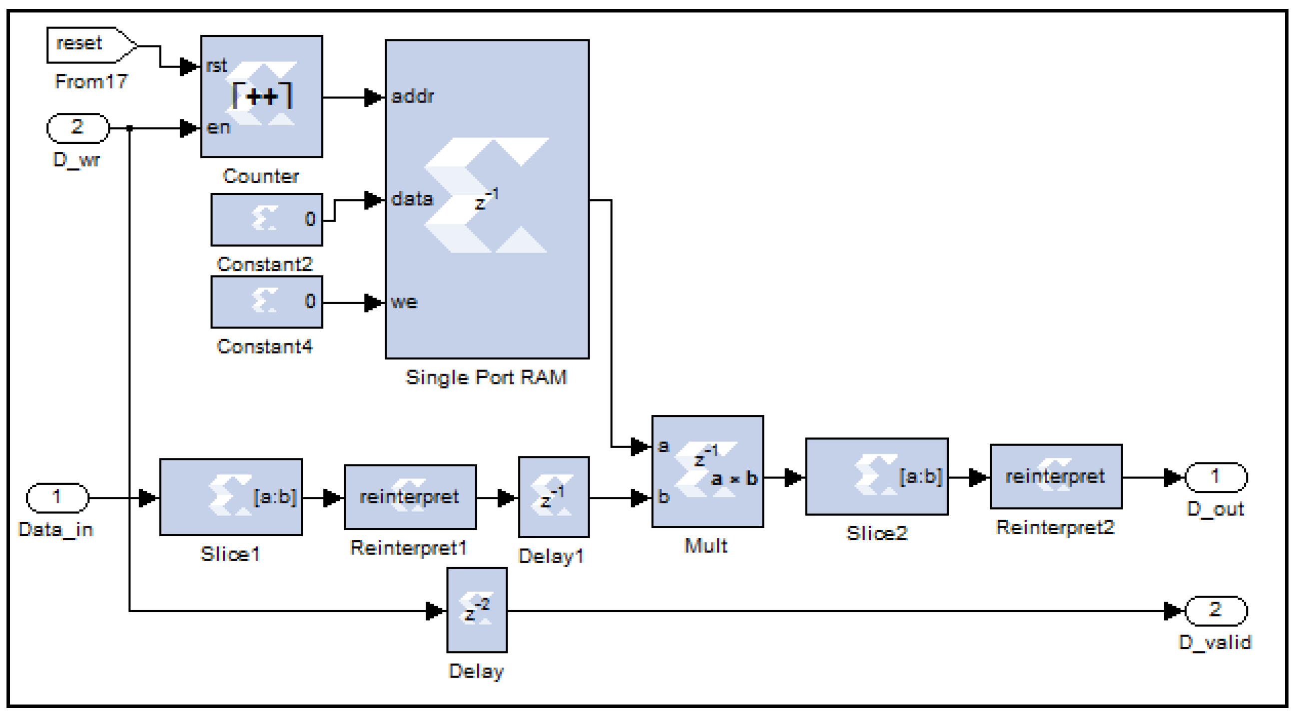 FPGA Programming Challenges When Estimating Power Spectral Density and Autocorrelation in ...