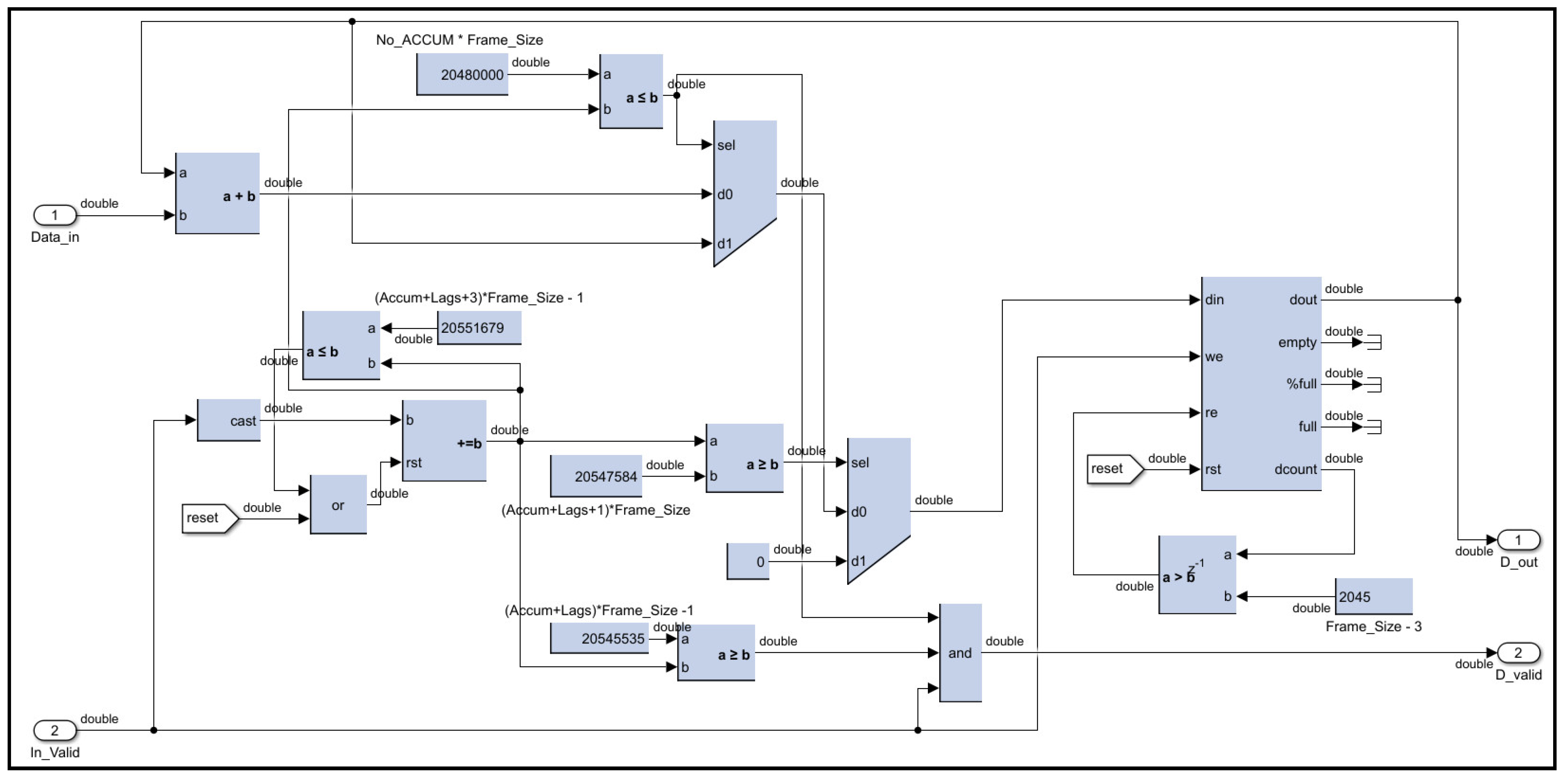 FPGA Programming Challenges When Estimating Power Spectral Density and Autocorrelation in ...