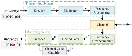 Blind Recognition of Convolutional Codes Based on the ConvLSTM Temporal Feature Network