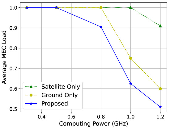 Resource Allocation and Interference Coordination Strategies in Heterogeneous Dual-Layer ...