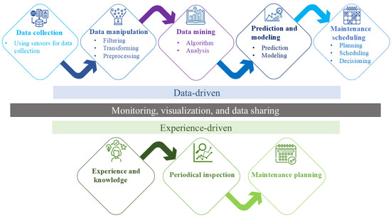 A Machine Learning Implementation to Predictive Maintenance and ...