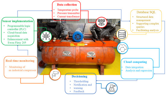 A Machine Learning Implementation to Predictive Maintenance and ...