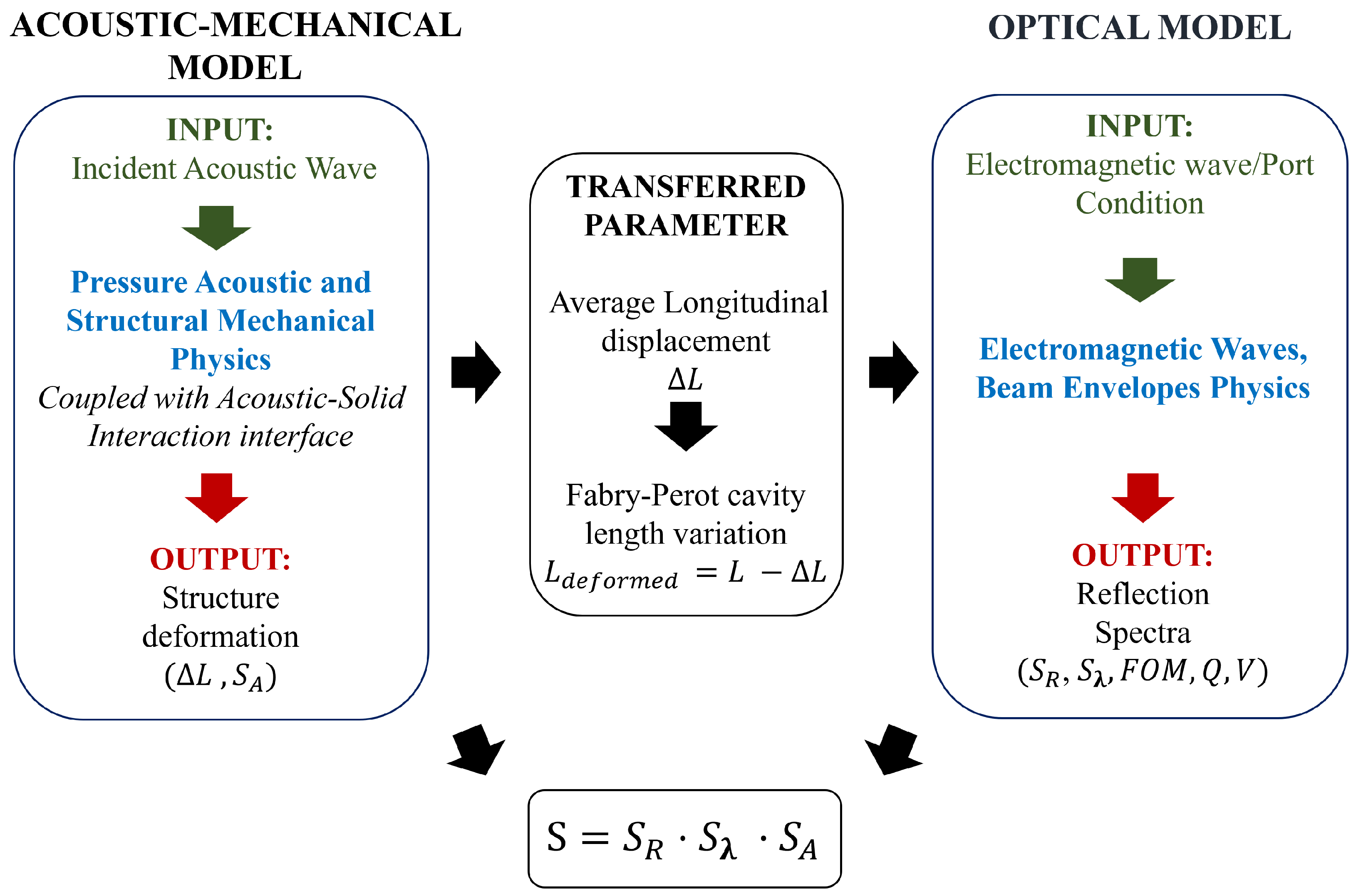 Curved Fabry-Pérot Ultrasound Detectors: Optical and Mechanical Analysis