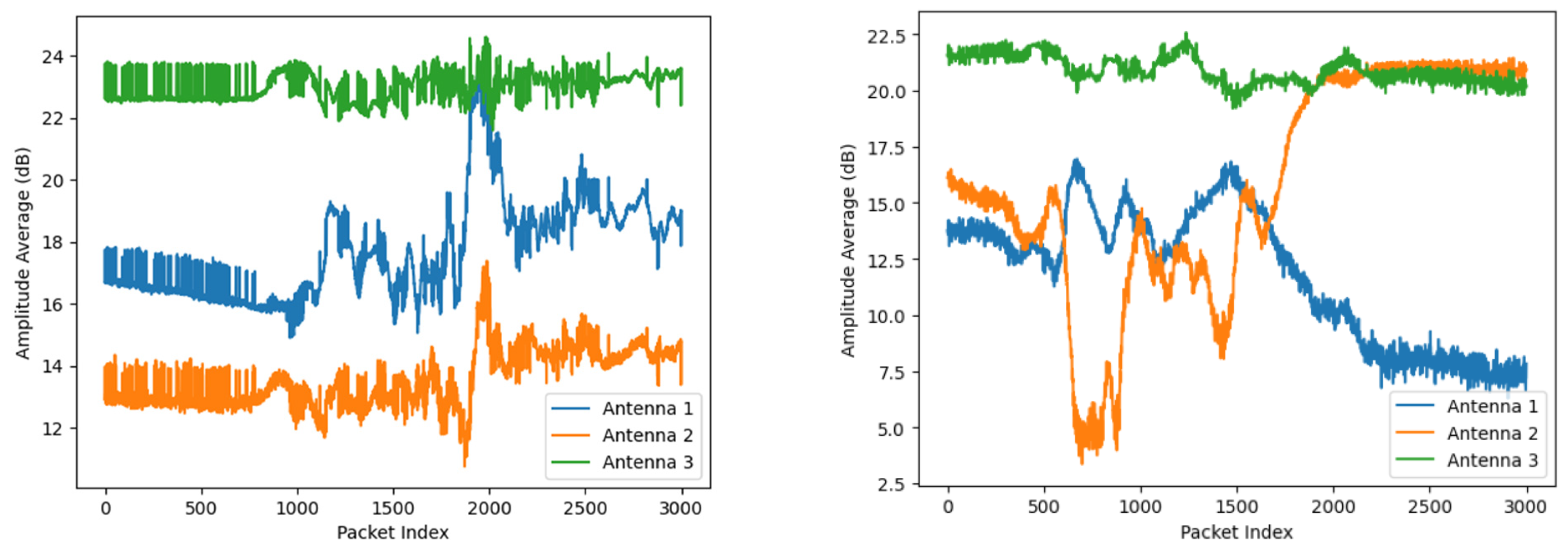 Enhanced Human Activity Recognition Using Wi-Fi Sensing: Leveraging ...
