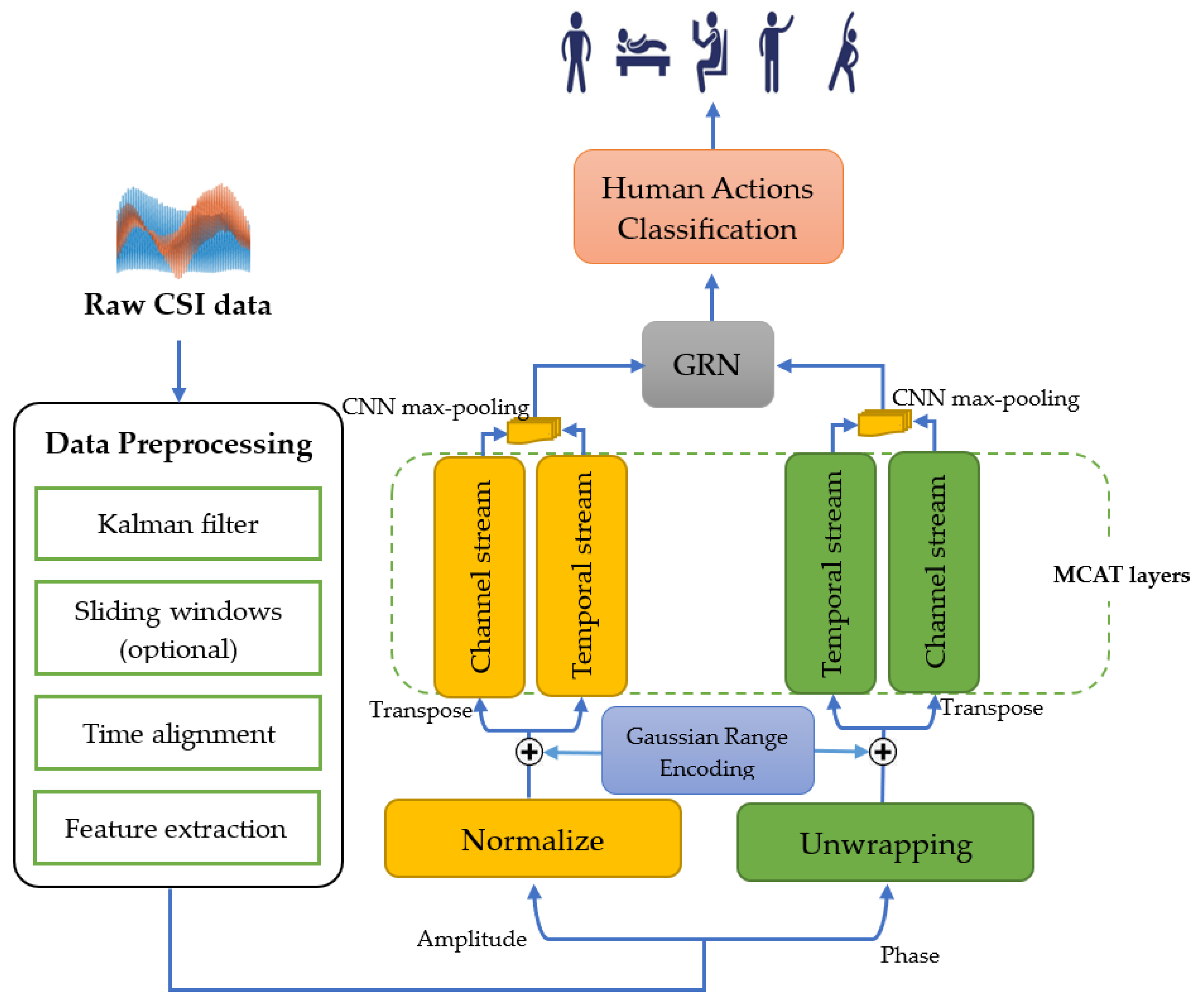 Enhanced Human Activity Recognition Using Wi-Fi Sensing: Leveraging ...