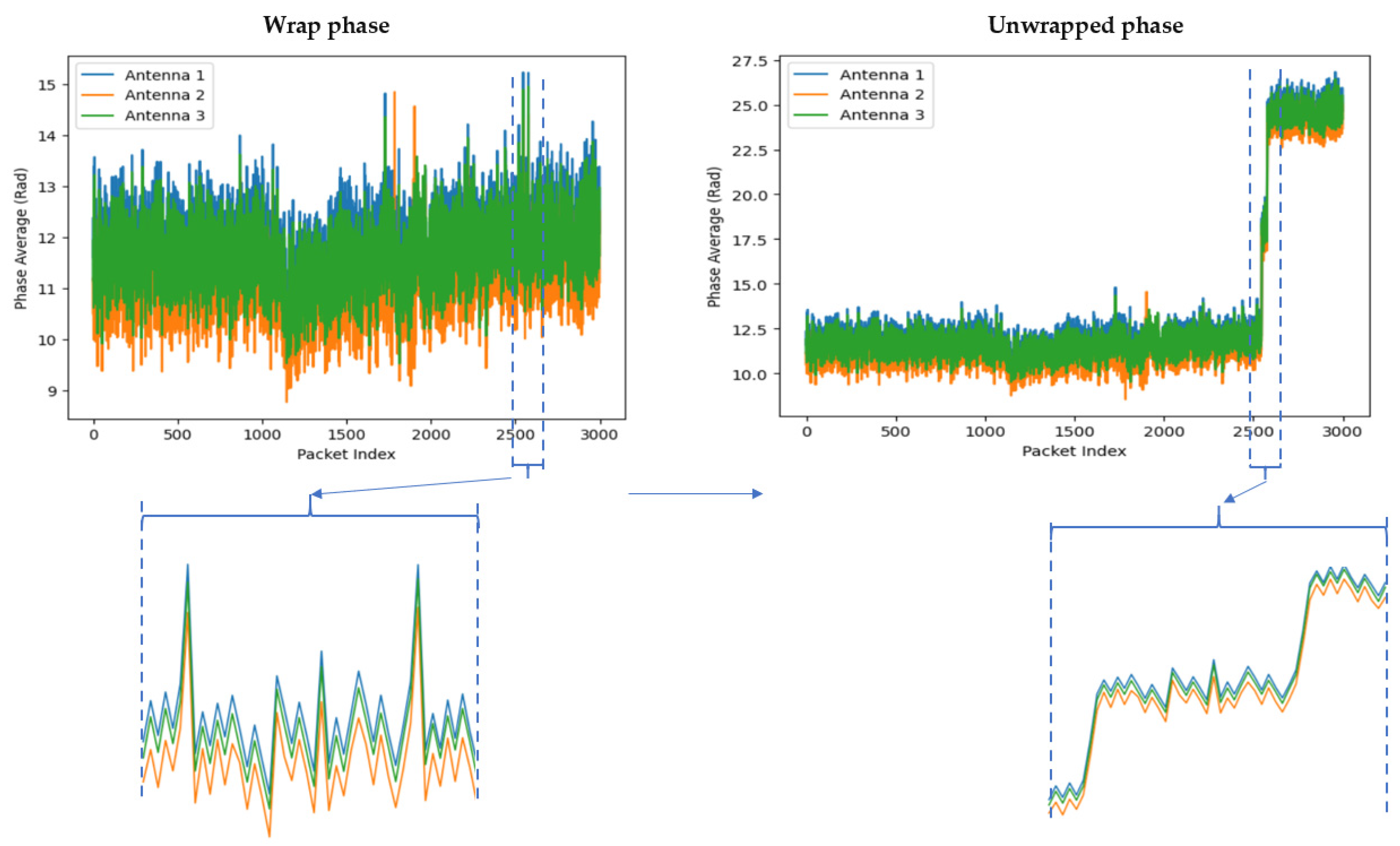 Enhanced Human Activity Recognition Using Wi-Fi Sensing: Leveraging ...