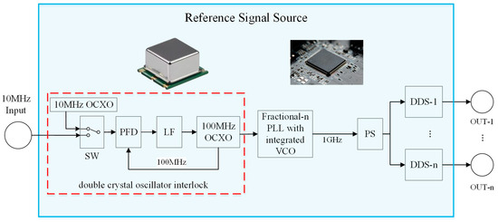 Design of a Board-Level Integrated Multi-Channel Radio Frequency Source for the Transportable ...