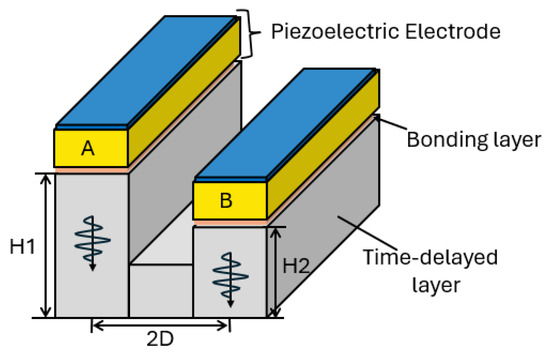 A Review of Recent Advances in Unidirectional Ultrasonic Guided Wave ...