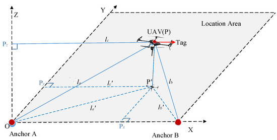 An Improved UWB Indoor Positioning Approach for UAVs Based on the Dual ...