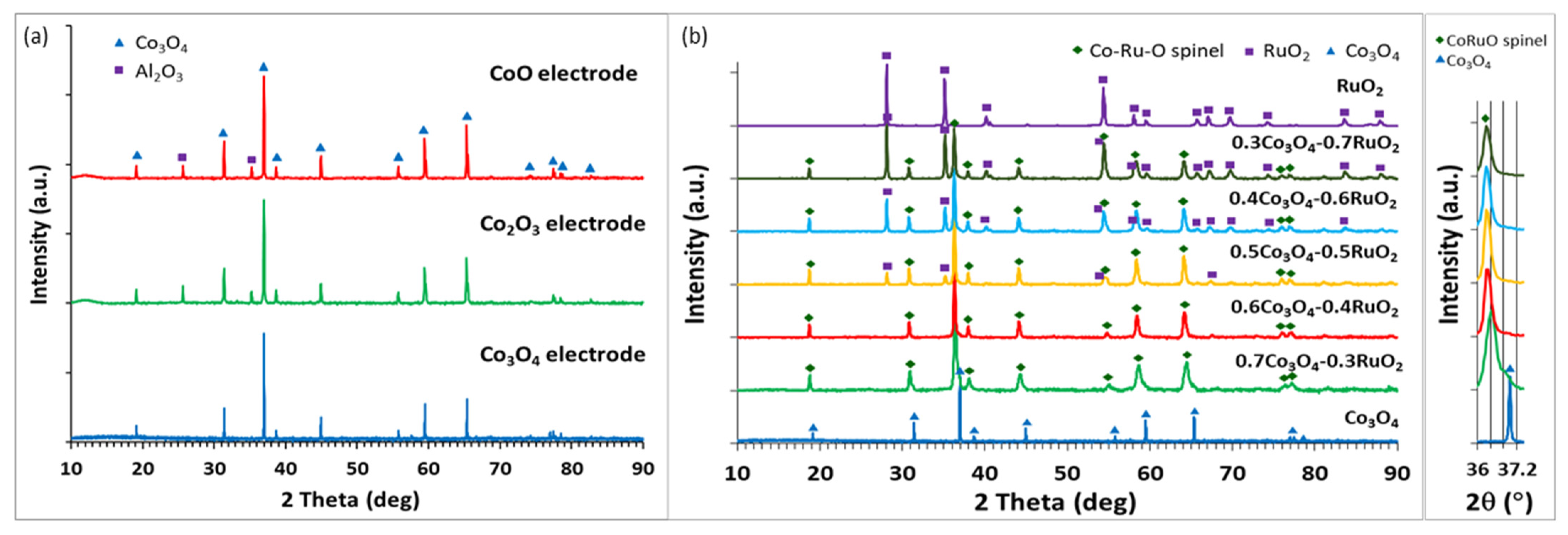 pH Sensing Properties of Co3O4-RuO2-Based Electrodes and Their ...