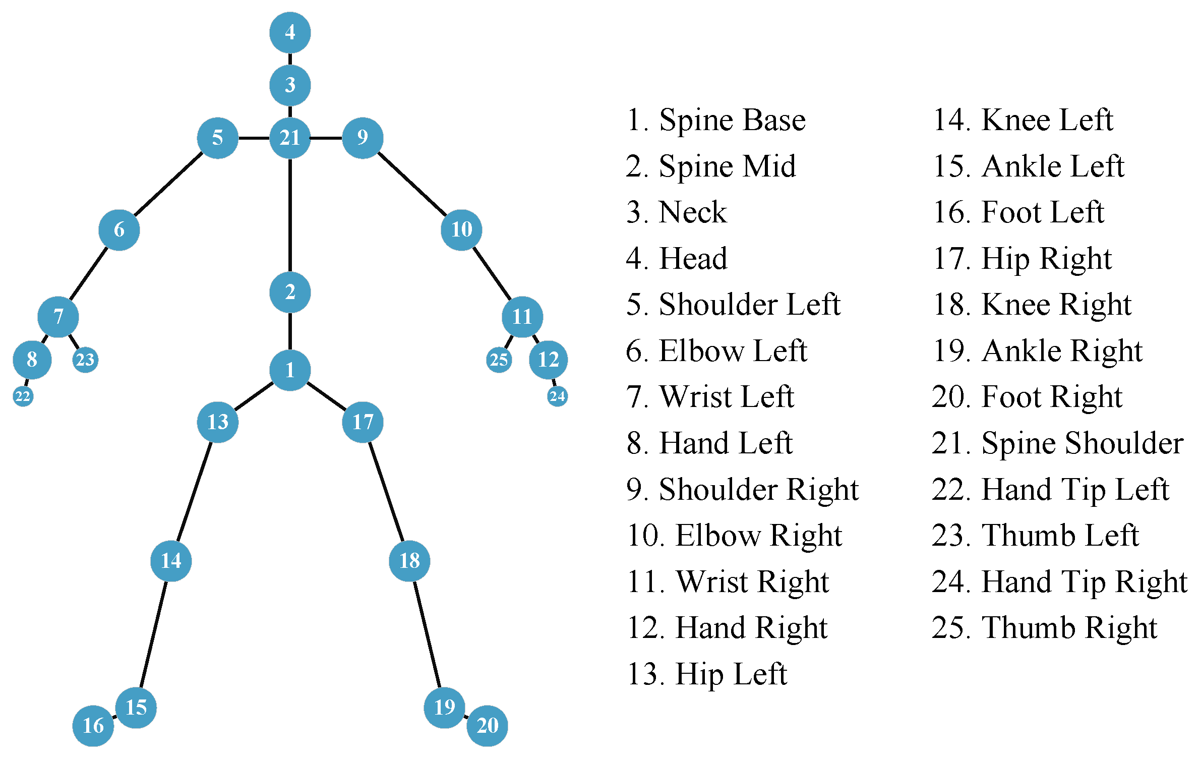 A Sliding Window-Based CNN-BiGRU Approach for Human Skeletal Pose Estimation Using mmWave Radar