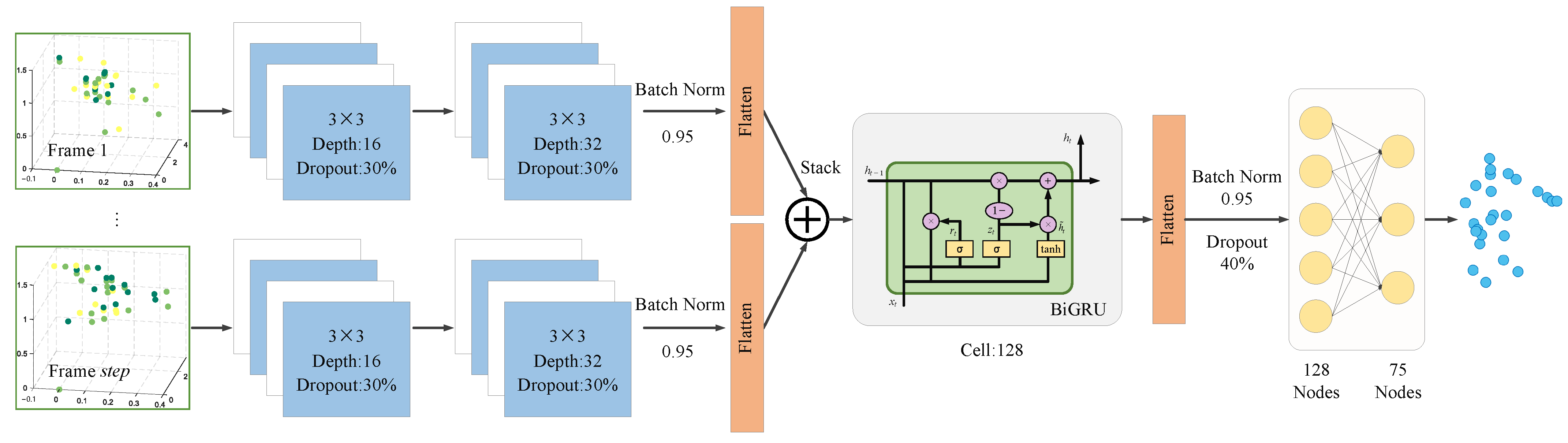 A Sliding Window-Based CNN-BiGRU Approach for Human Skeletal Pose ...